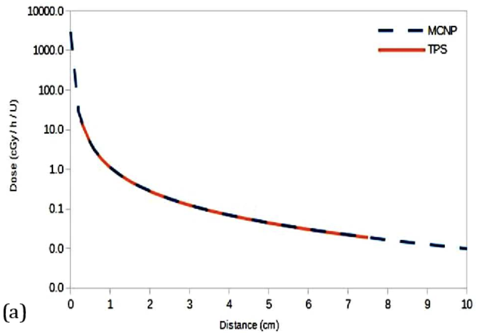 High Dose Rate Brachytherapy – Reno Cancer Center