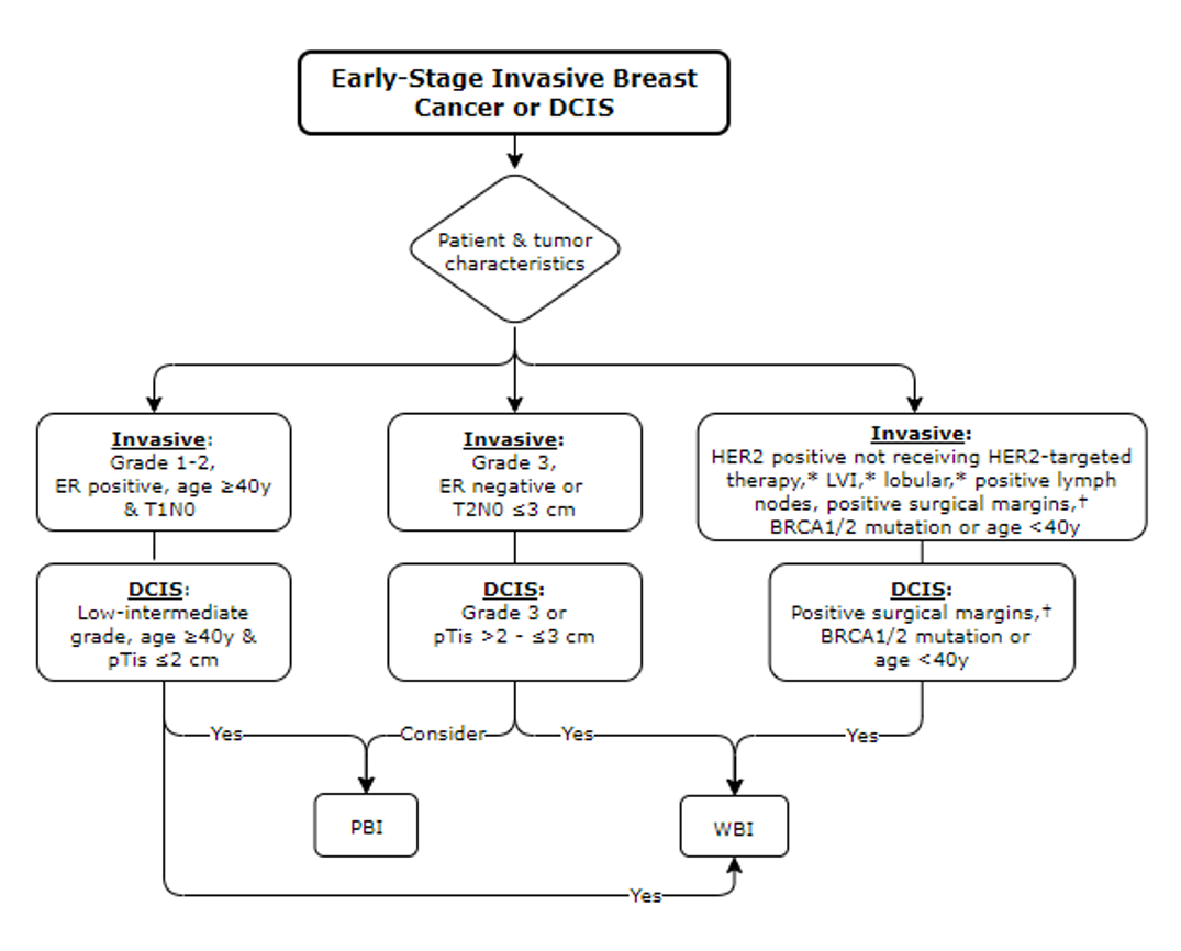 Partial breast radiation – Reno Cancer Center